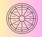 Houses in Astrology – Astro Basics