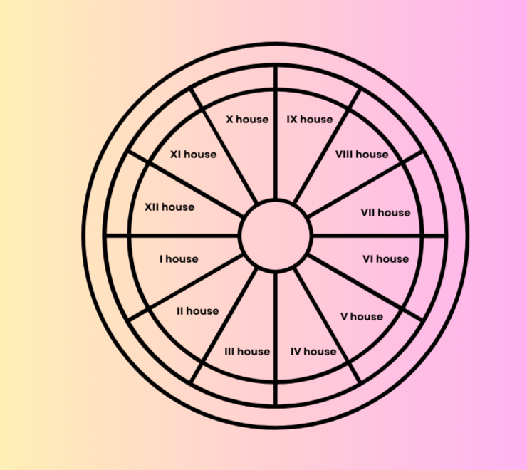 Houses in Astrology – Astro Basics