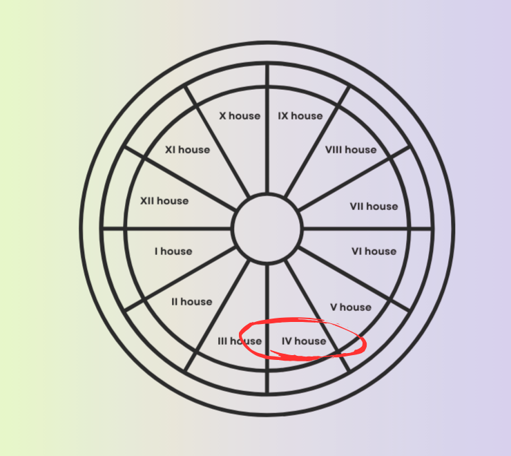 The Fourth House in Astrology: Home, Family & Emotional Foundation ...